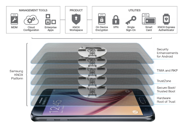Samsung Knox - Mobile Enterprise Security Platform