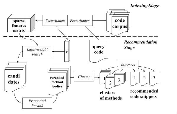 Why You Really Need Facebook's AROMA code-to-code search and ...